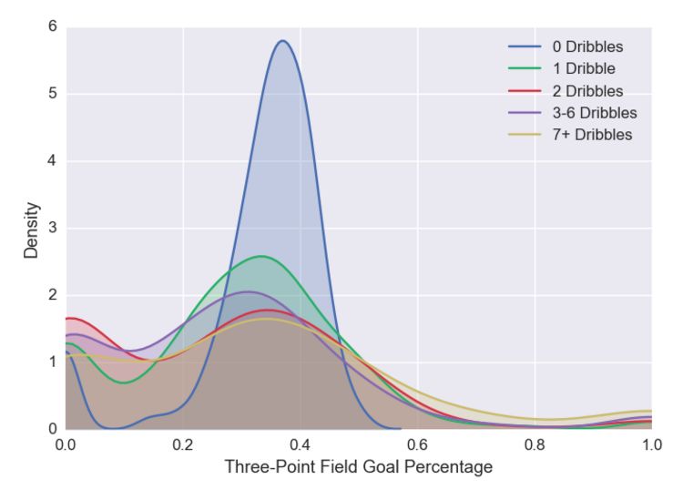 Nylon Calculus: What dribbling does for NBA shooters