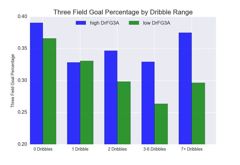 Nylon Calculus: What dribbling does for NBA shooters